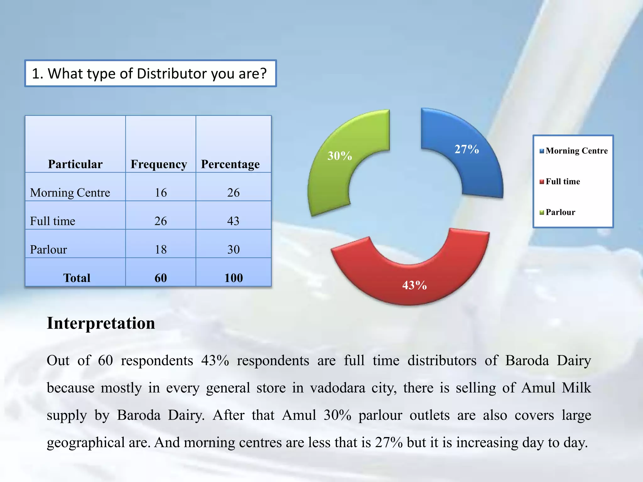 Supply chain management of poly packed milk | PPTX