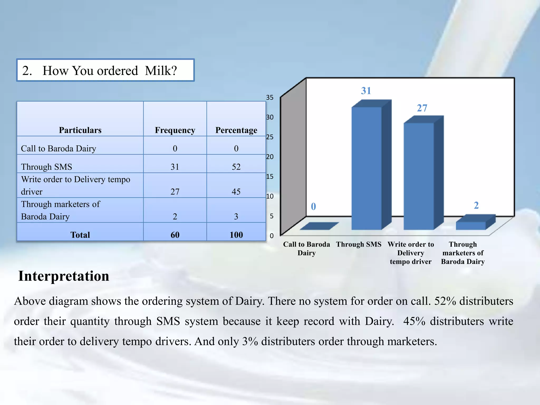 Supply chain management of poly packed milk | PPTX