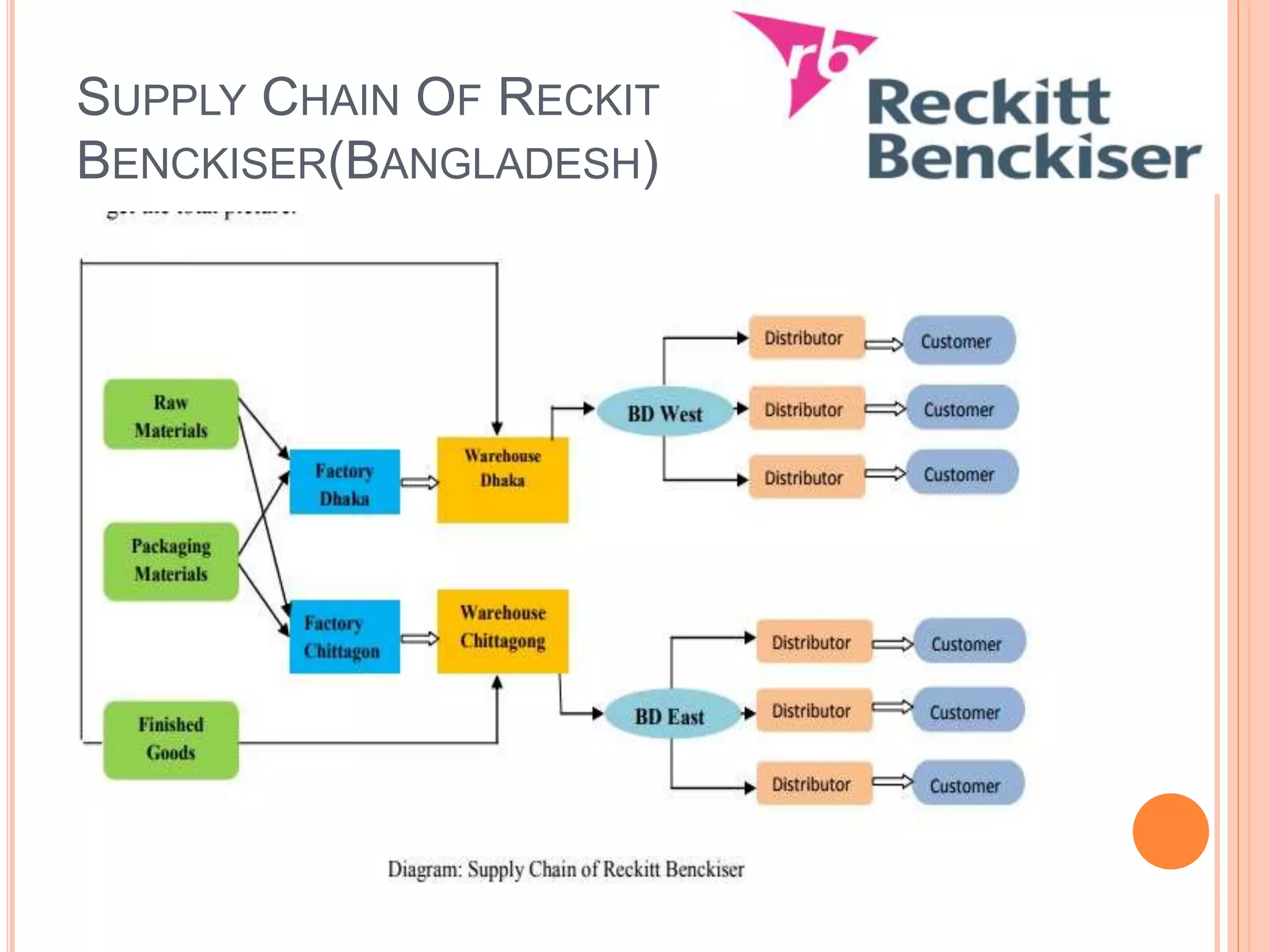 Supply chain management of Reckitt Benckiser | PPTX