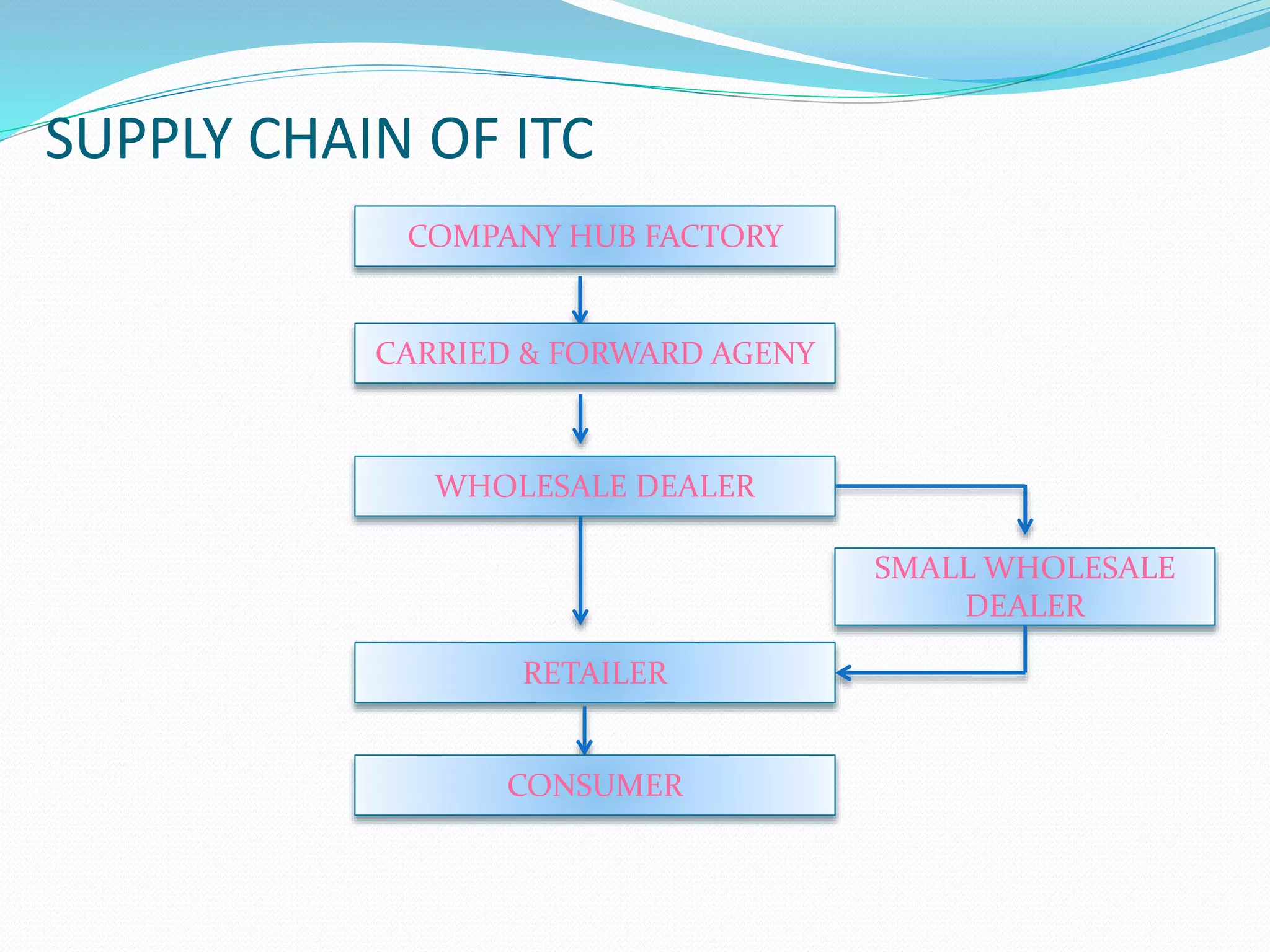 Supply chain management on itc | PPTX