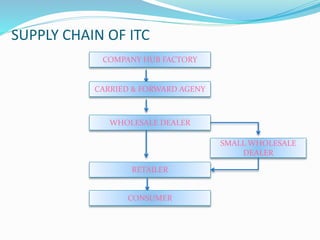Supply chain management on itc | PPTX