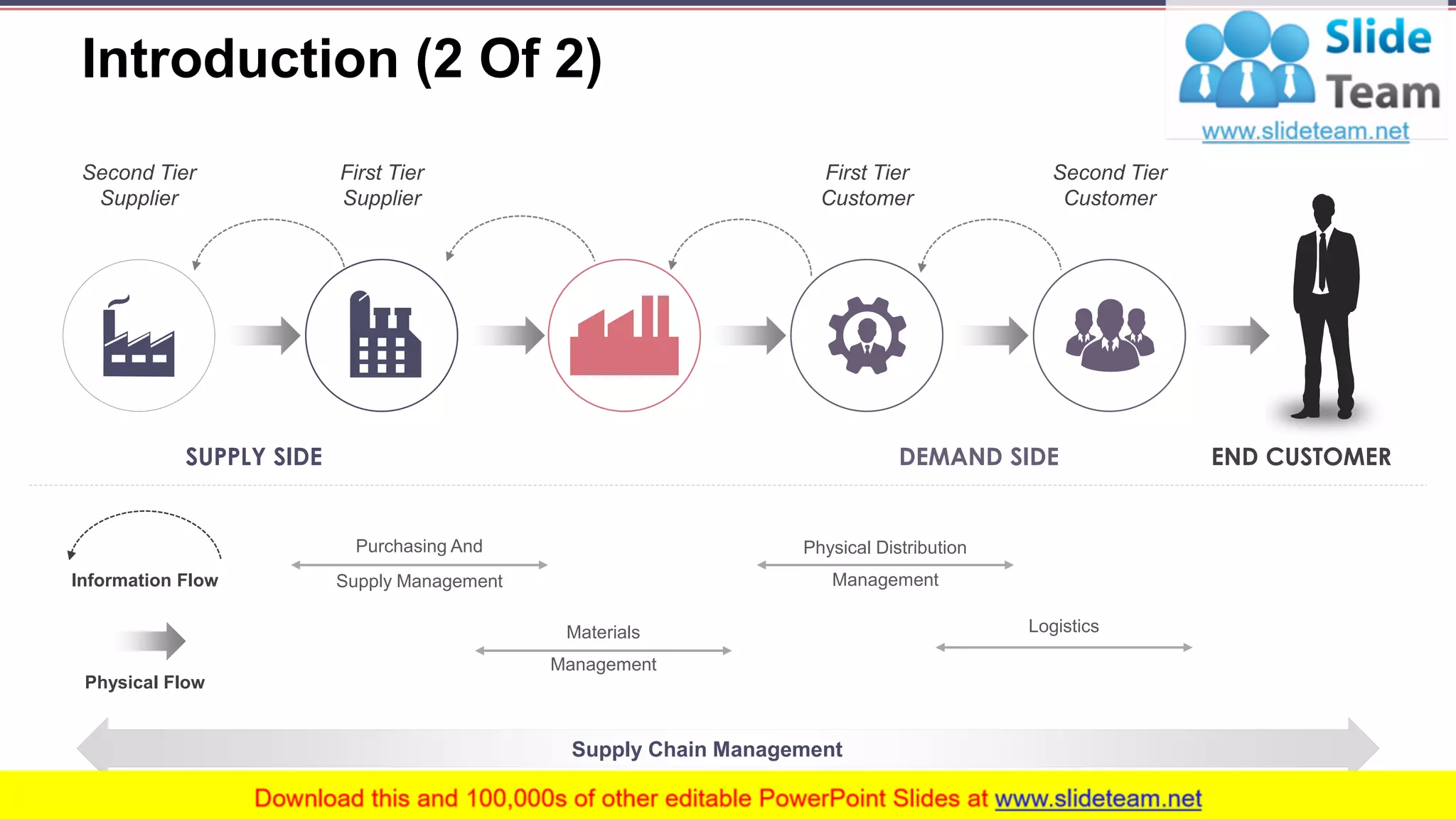 Supply Chain Management PowerPoint Presentation Slides | PDF