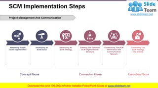 Supply Chain Management PowerPoint Presentation Slides | PDF