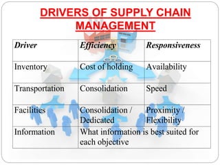 Supply chain management ppt | PPTX