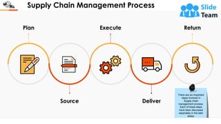 Supply Chain Management System Ppt