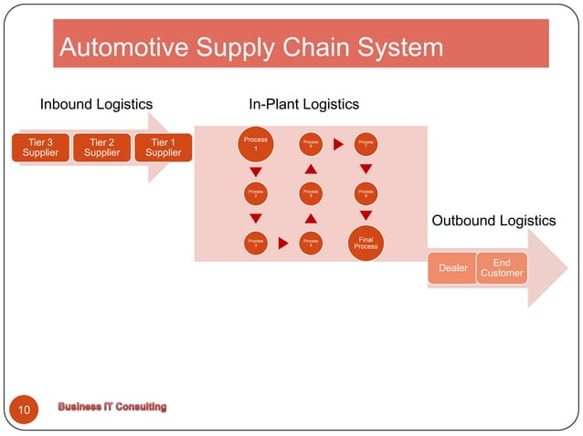 Supply Chain Managemen Training | PPTX | Logistics | Business