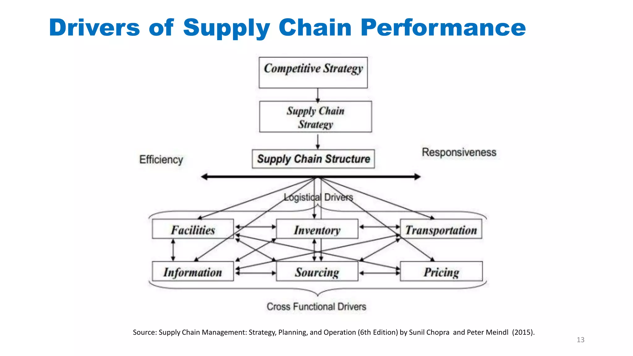 Supply Chain Management Research | PDF