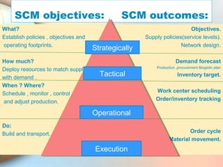Supply chain managements | PPT