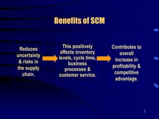 Supply_Chain_Management_san.ppt