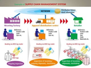 Supply Chain Management System Example