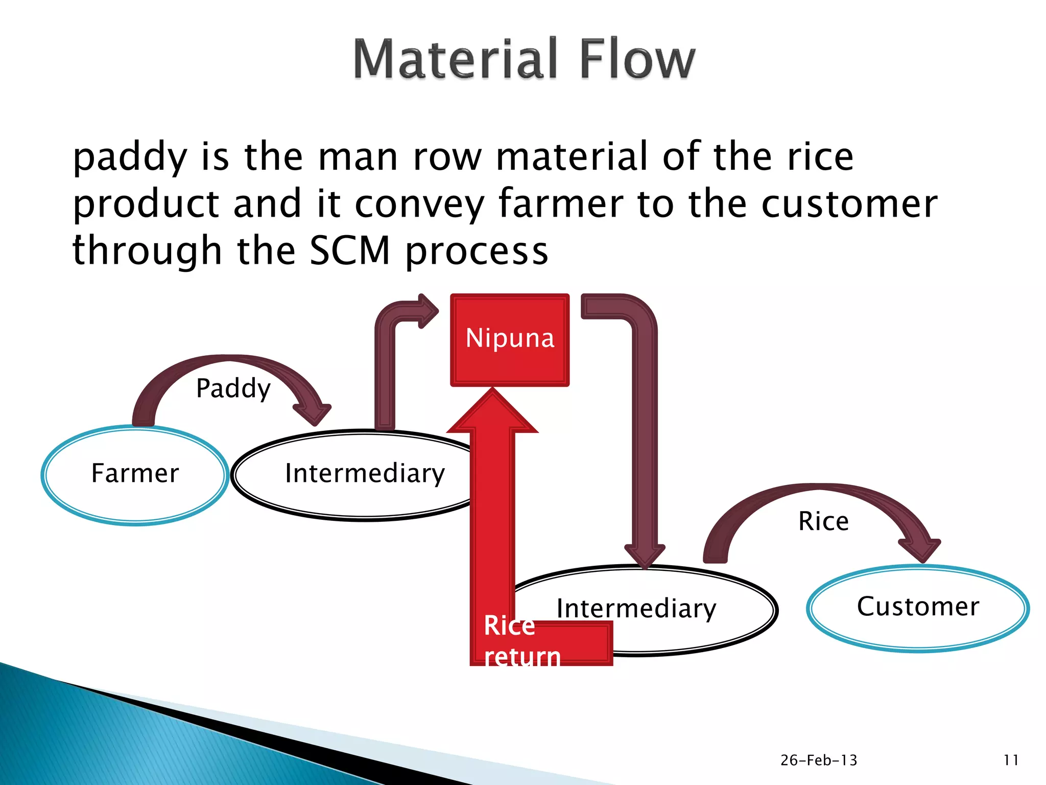 Supply chain management system | PDF | Agriculture | Industries