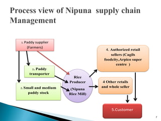 Supply chain management system | PDF | Agriculture | Industries