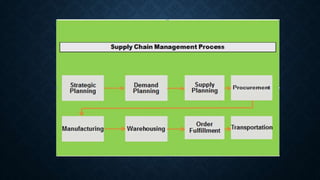 Supply Chain Management System (SCM) | PPTX