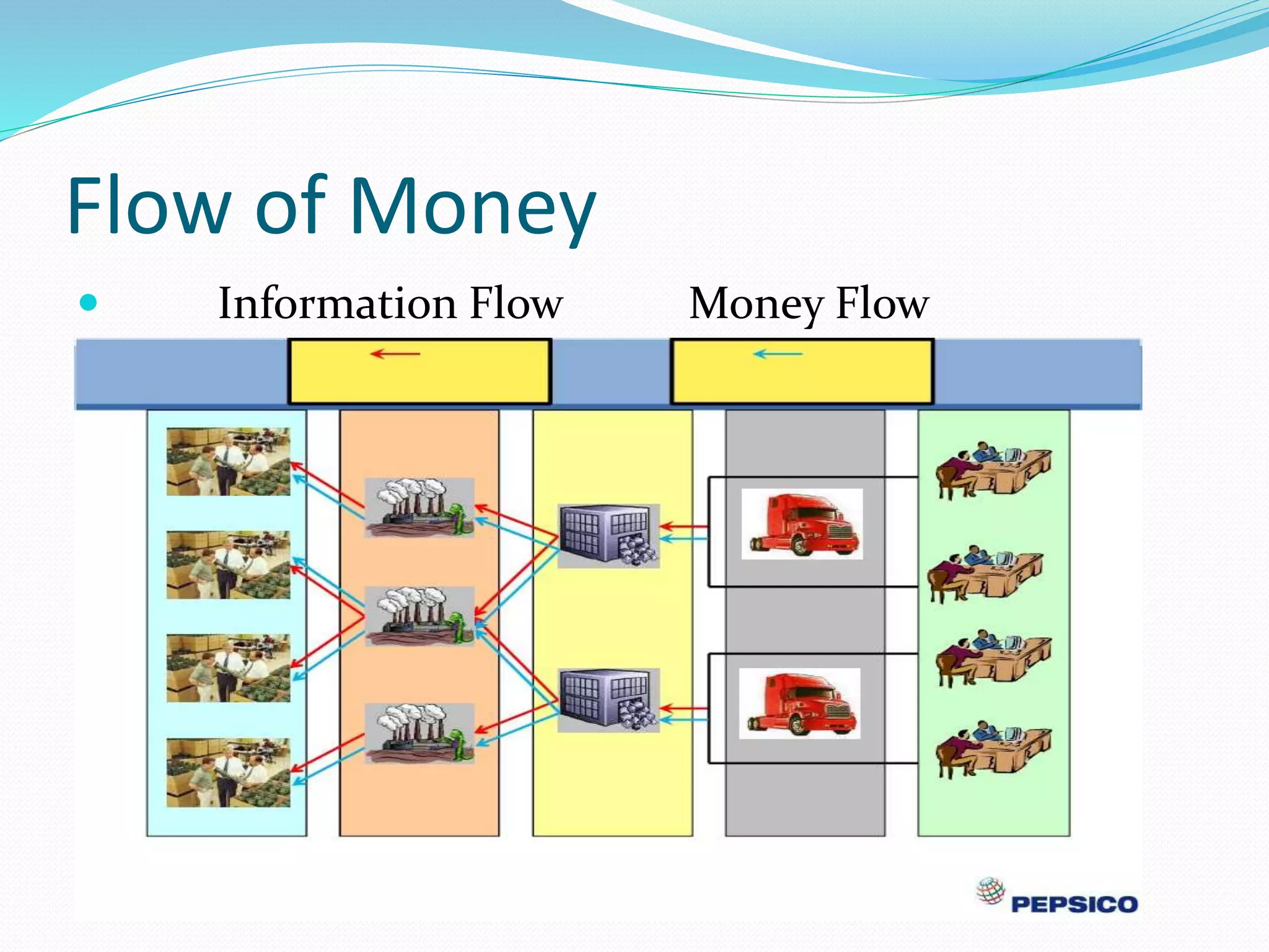 Supply chain managenment of Pepsi.co India | PPTX