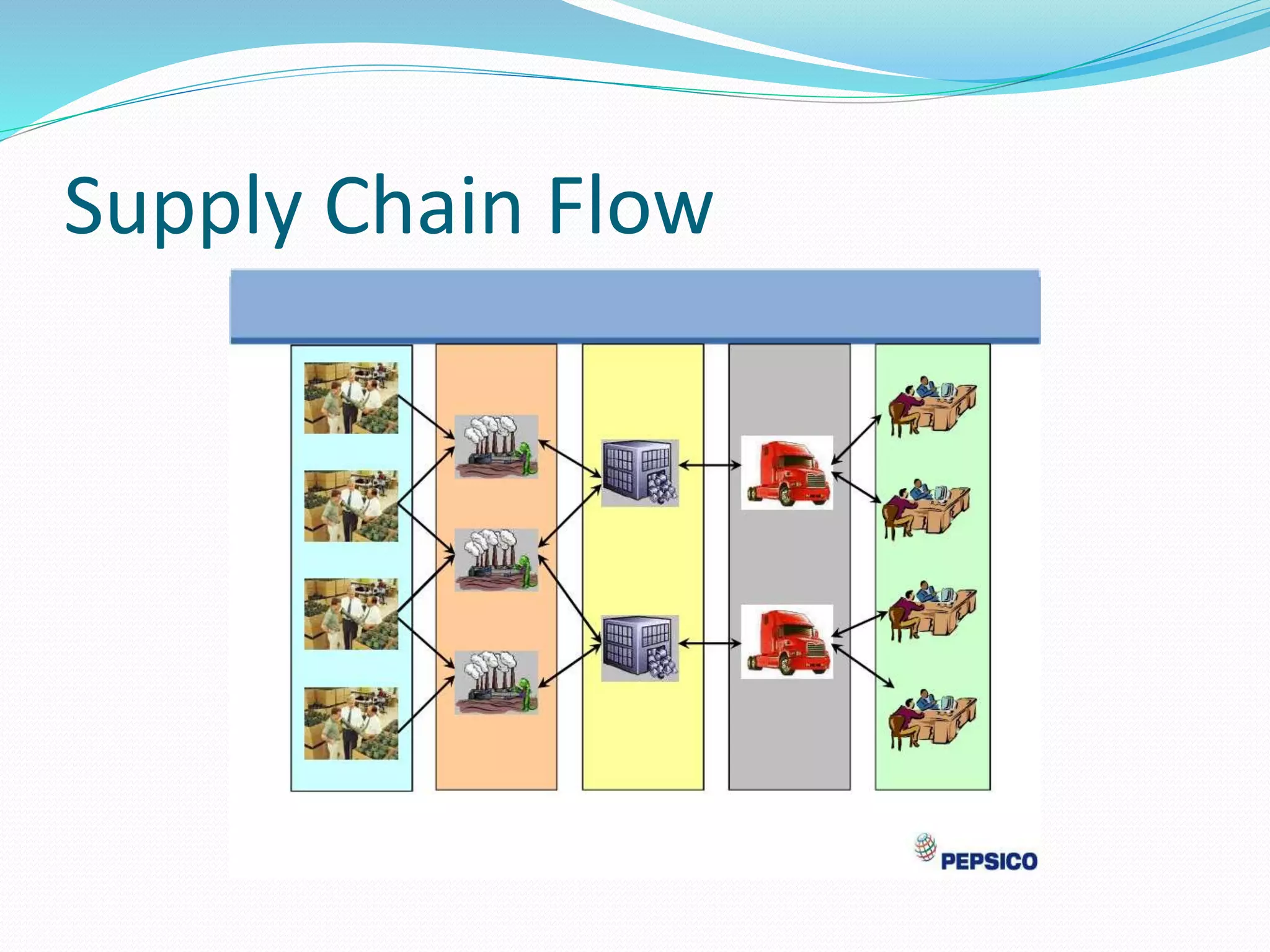 Supply chain managenment of Pepsi.co India | PPTX