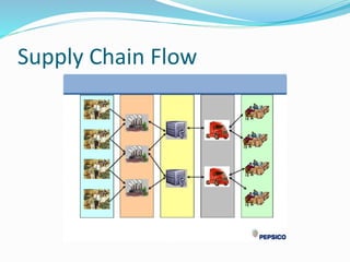 Supply chain managenment of Pepsi.co India | PPTX