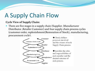 Supply chain managenment of Pepsi.co India | PPTX