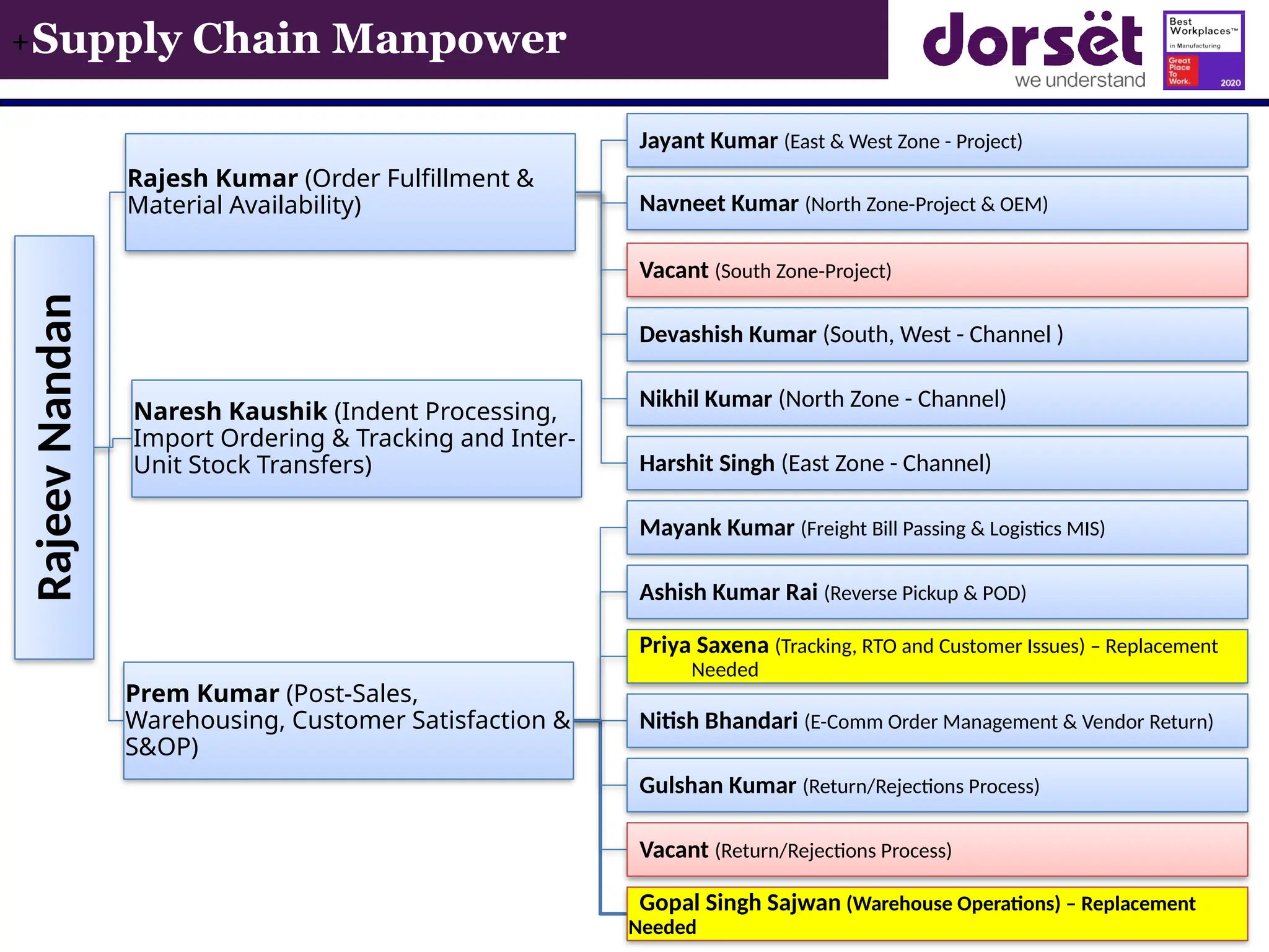 Supply Chain Manpower Planning Jul-2024.pptx