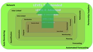 Supply Chain Maturity Levels | PPTX
