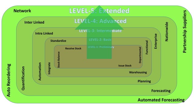 Supply Chain Maturity Levels | PPTX