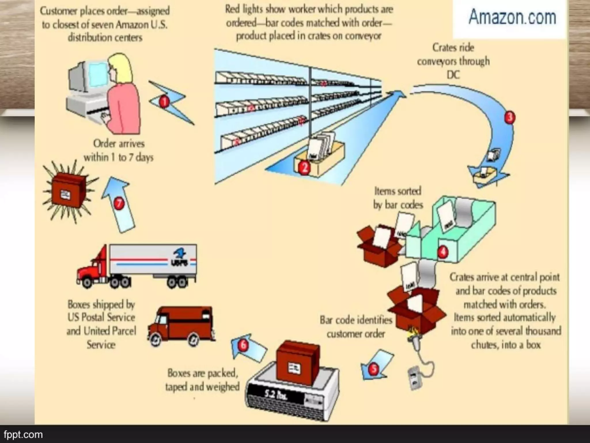 Supply chain mngt of amazon | PPTX | Logistics | Business