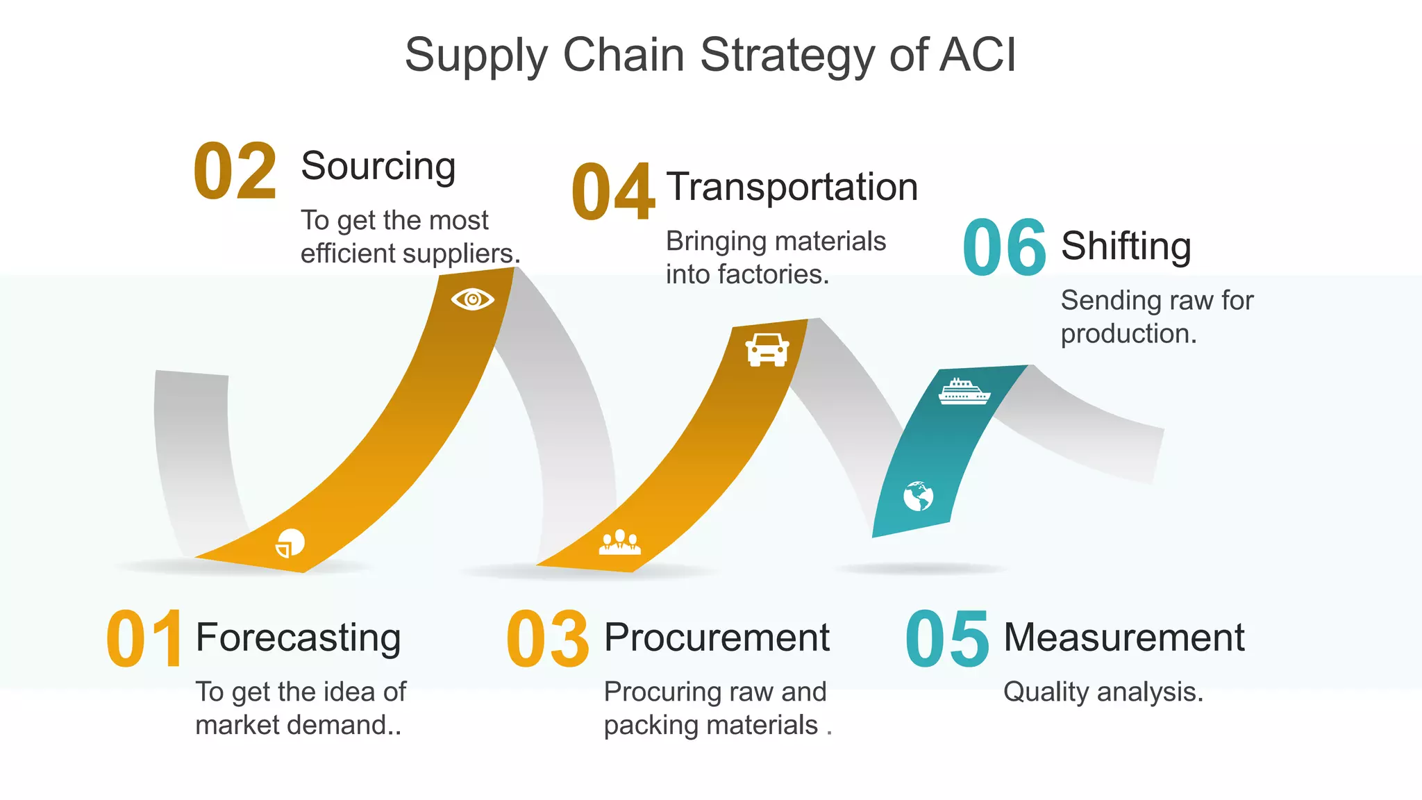 Supply chain network design of aci | PPT