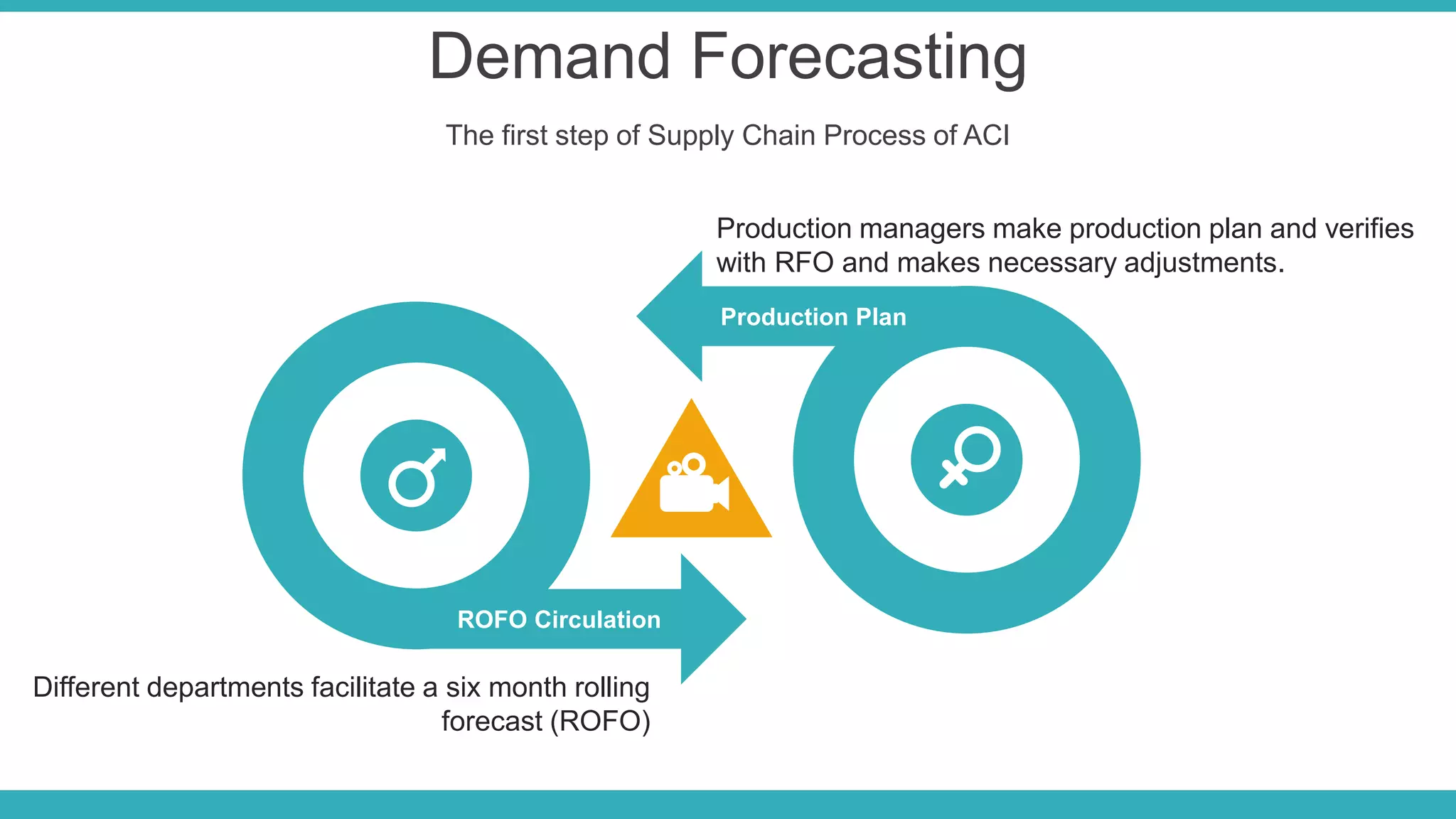 Supply chain network design of aci | PPT
