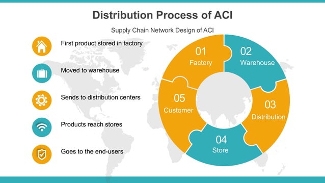 Supply chain network design of aci | PPT