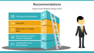 Supply chain network design of aci | PPT