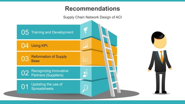 Supply chain network design of aci | PPT