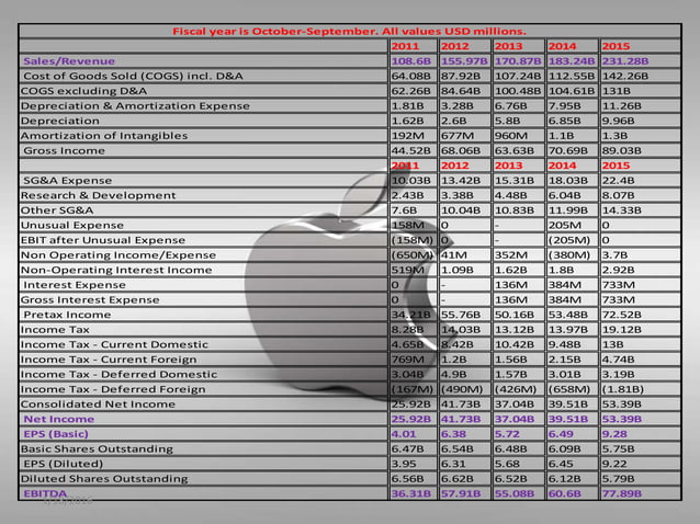 Supply chain of Apple | PPTX | Business Accounting & Finance | Business