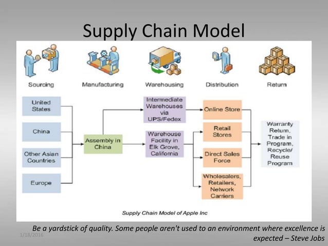 Supply chain of Apple | PPT