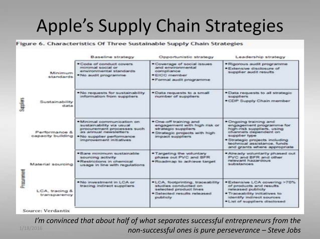 Supply chain of Apple
