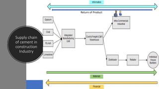 Supply chain of cement in construction industry | PPTX | Construction ...