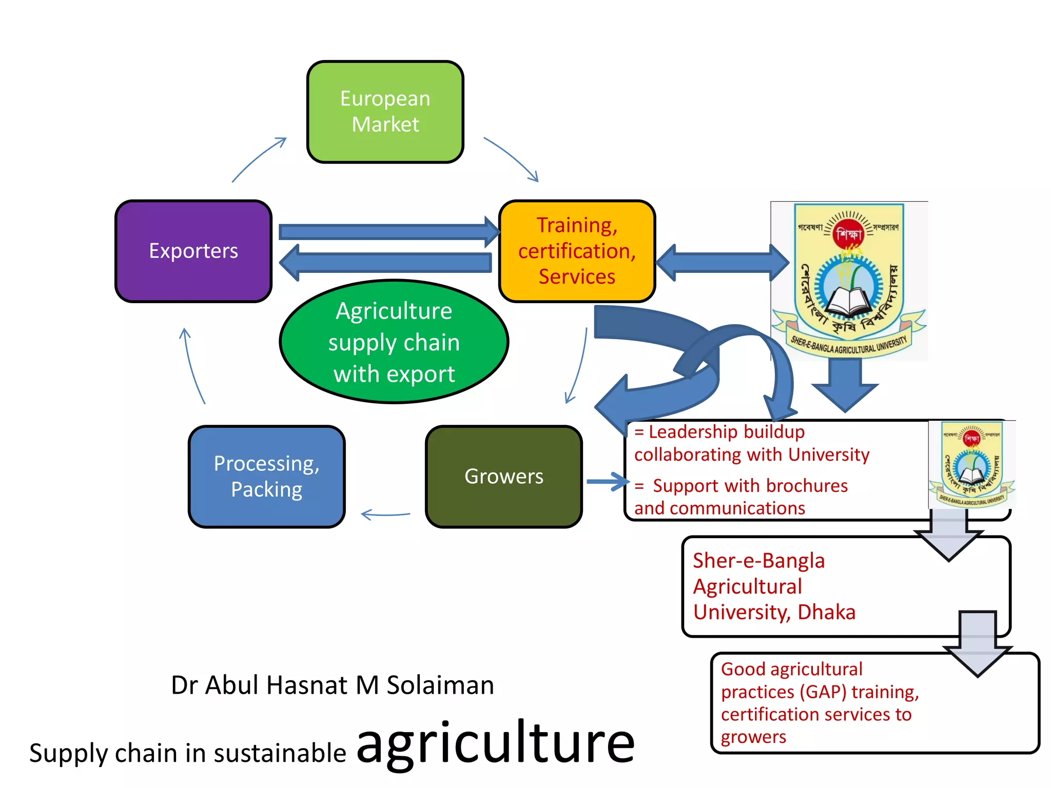 Supply chain of fresh vegetables export training support | PDF