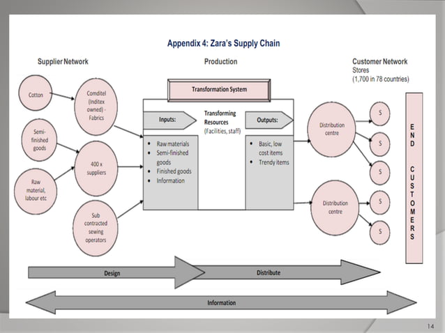 Supply chain of zara | PDF | Logistics | Business