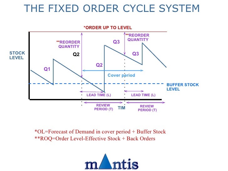 Supply Chain Planning