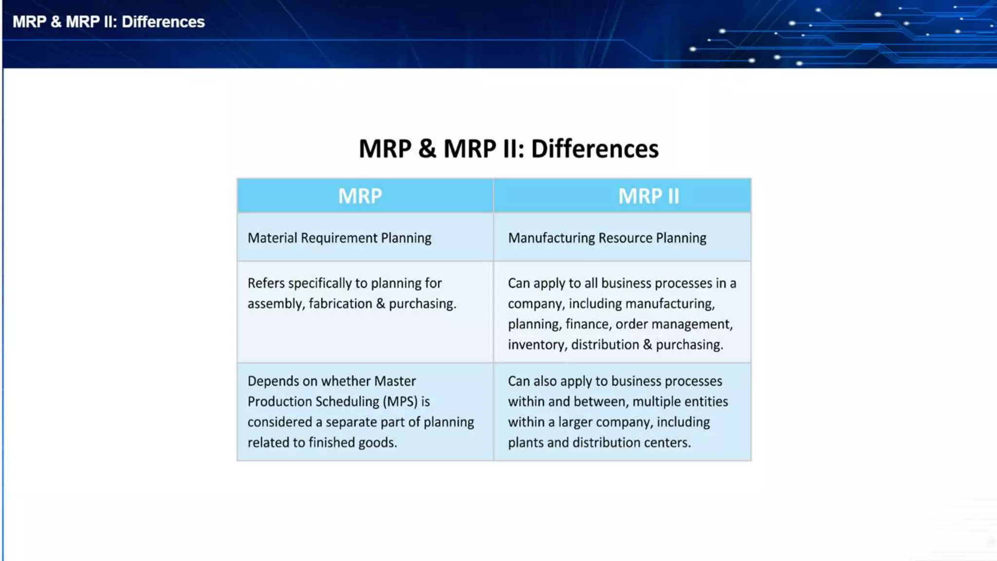 Supply chain planning and scheduling, capacity requirement planning ...