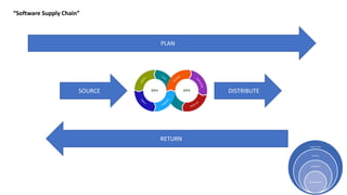 Software Supply Chain | PPT