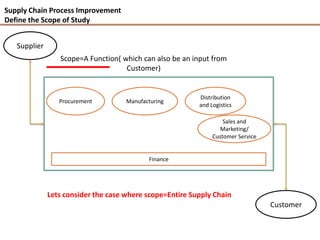Supply Chain Process Improvement | PDF