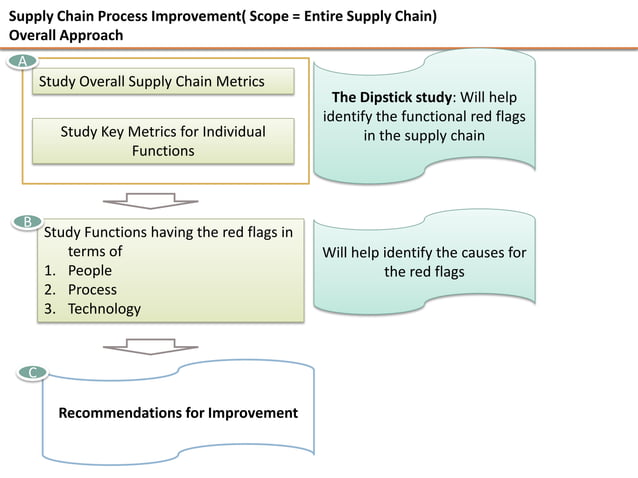 Supply Chain Process Improvement | PDF | Logistics | Business