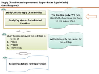 Supply Chain Process Improvement | PDF