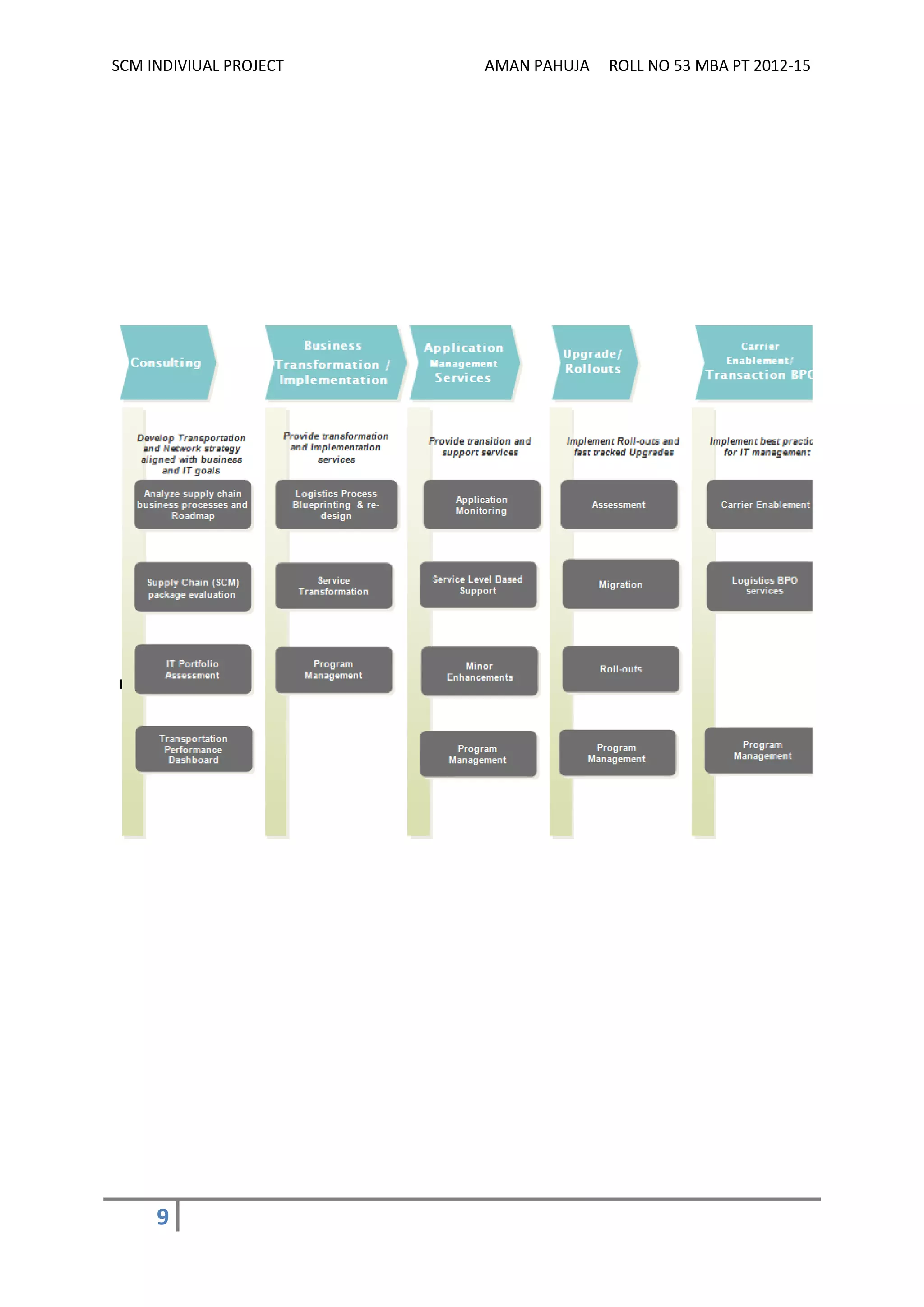 Supply chain process in wipro | DOCX