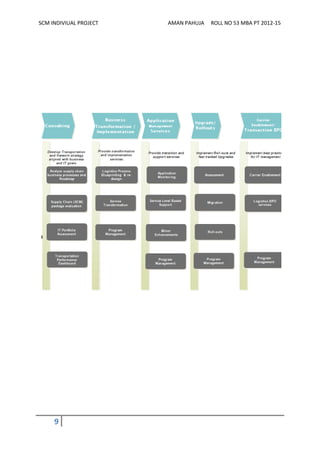 Supply chain process in wipro | DOCX