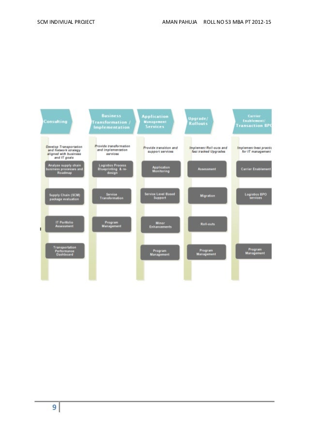 Supply chain process in wipro