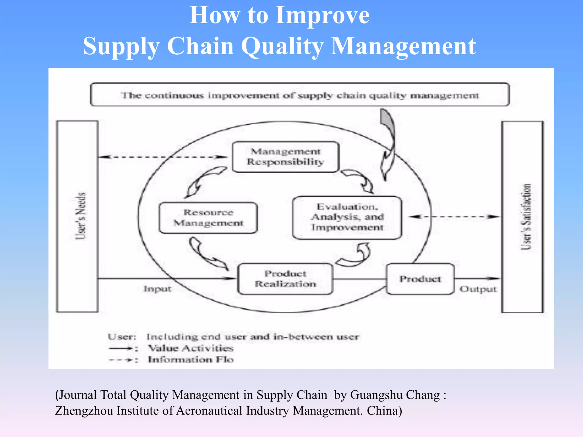 Supply chain quality management | PPTX