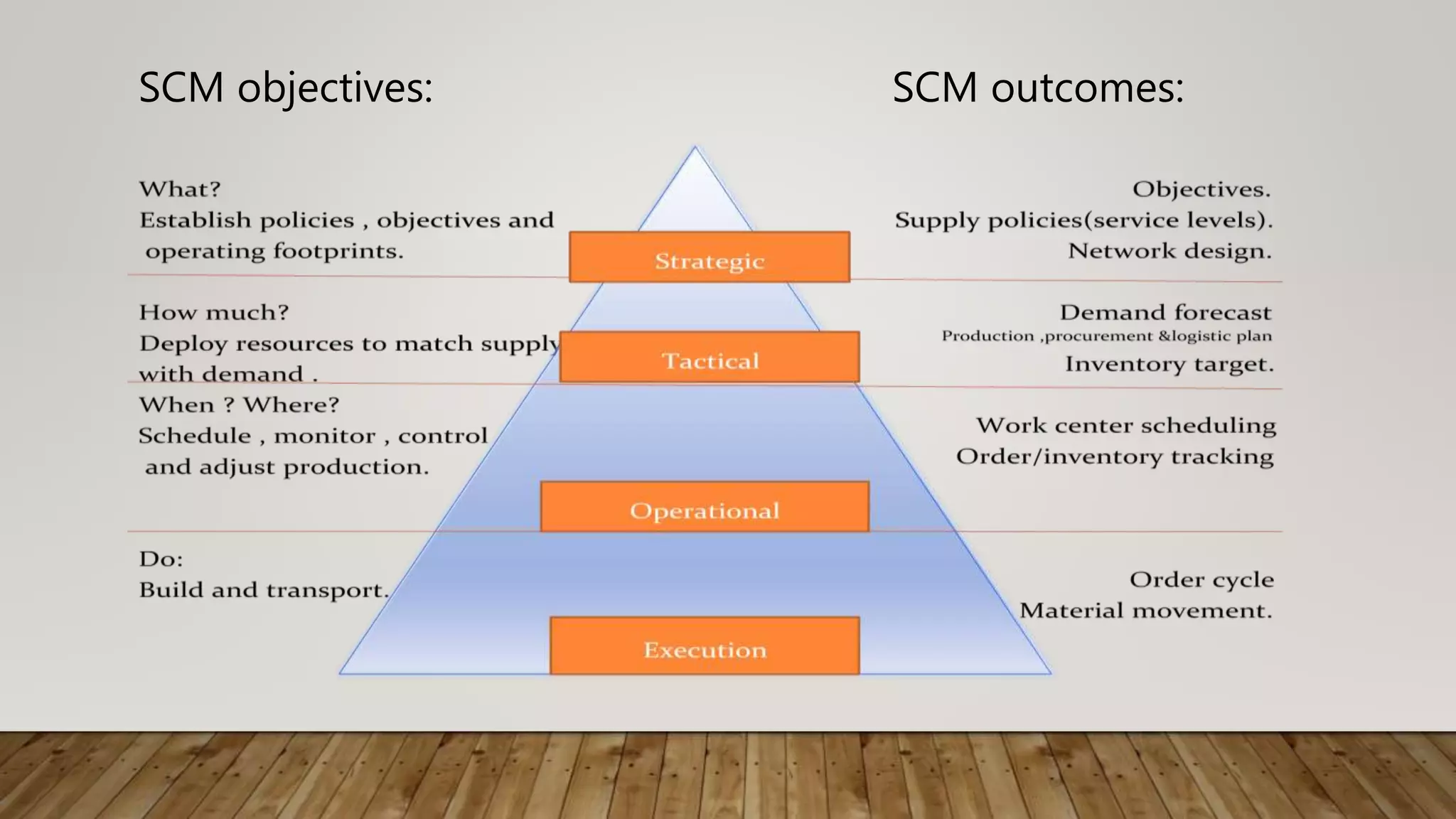 Supply Chain Management (SCM) | PPTX