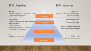 Supply Chain Management (SCM) | PPTX