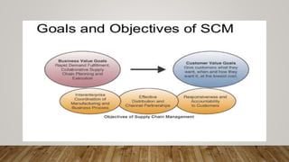 Supply Chain Management (SCM) | PPTX