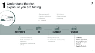 Supply chain resilience | PDF